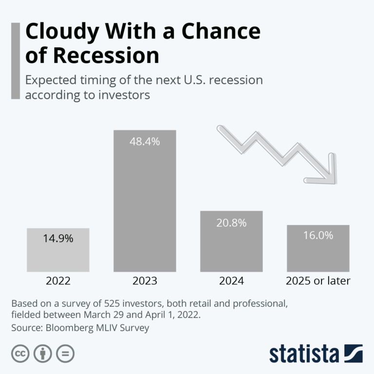 Why the US Could Be Headed for a “Richcession” in 2023
